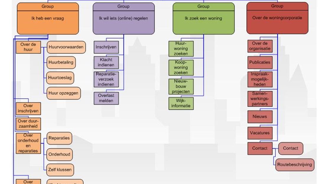 Bestaat er een ideale prototypische informatie architectuur voor de ...